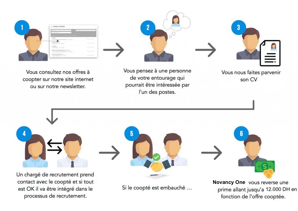 Cooptation - Session de recrutement France | Novancy One | Digital Talents